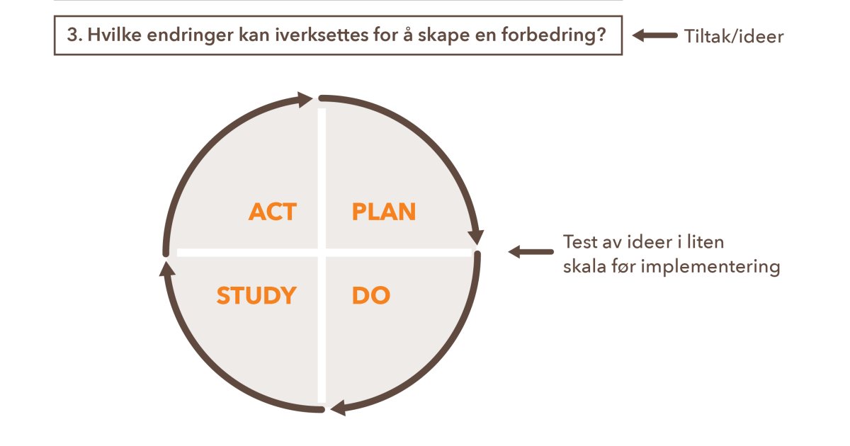 Introduksjon til forbedringsmodellen - Itryggehender